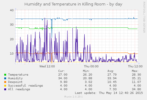 GitHub - ra100/munin-dht-plugin: Munin plugin for reading temperature and humidity from DHT ...